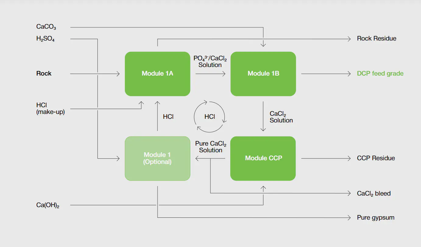 DCP Feed – Ecophos Process - Technophos