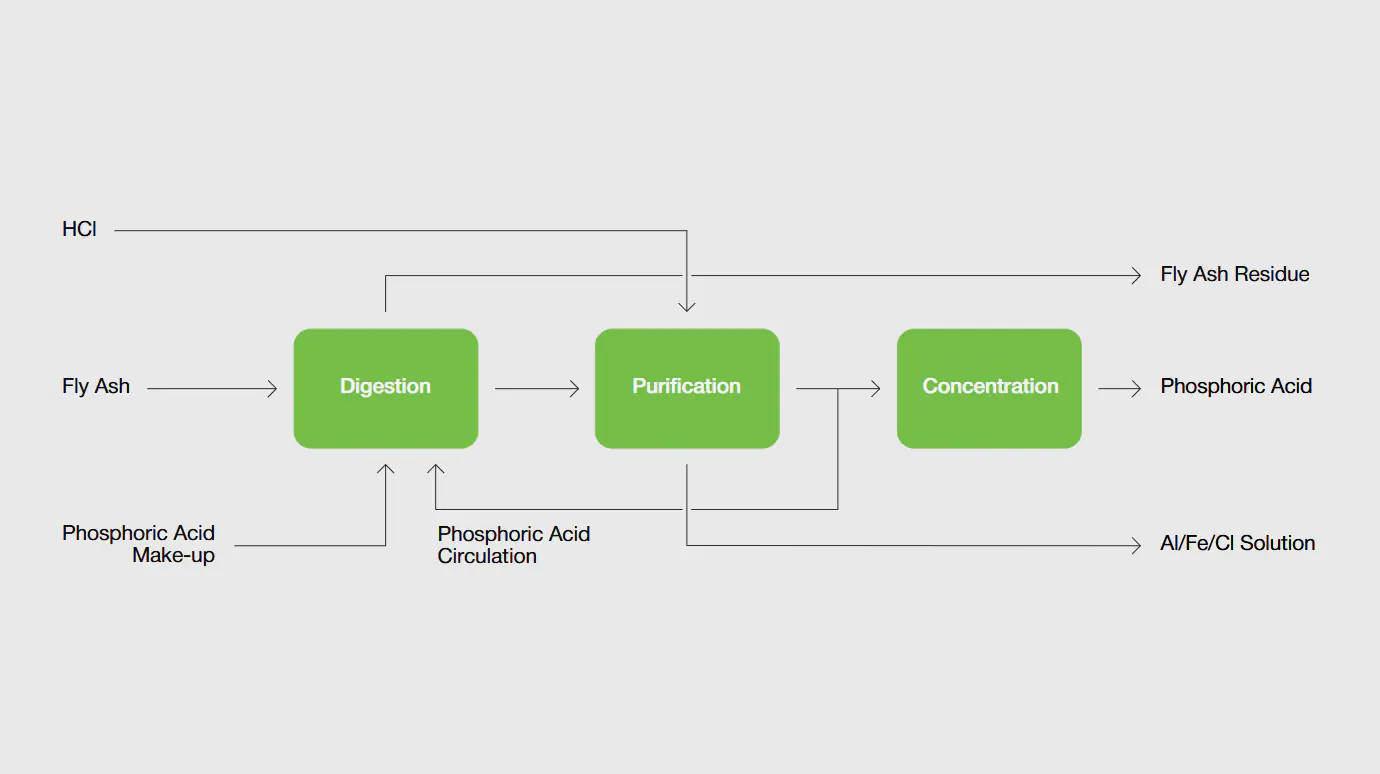Secondary P-sources – Prayon Ecophos Loop Process - Technophos